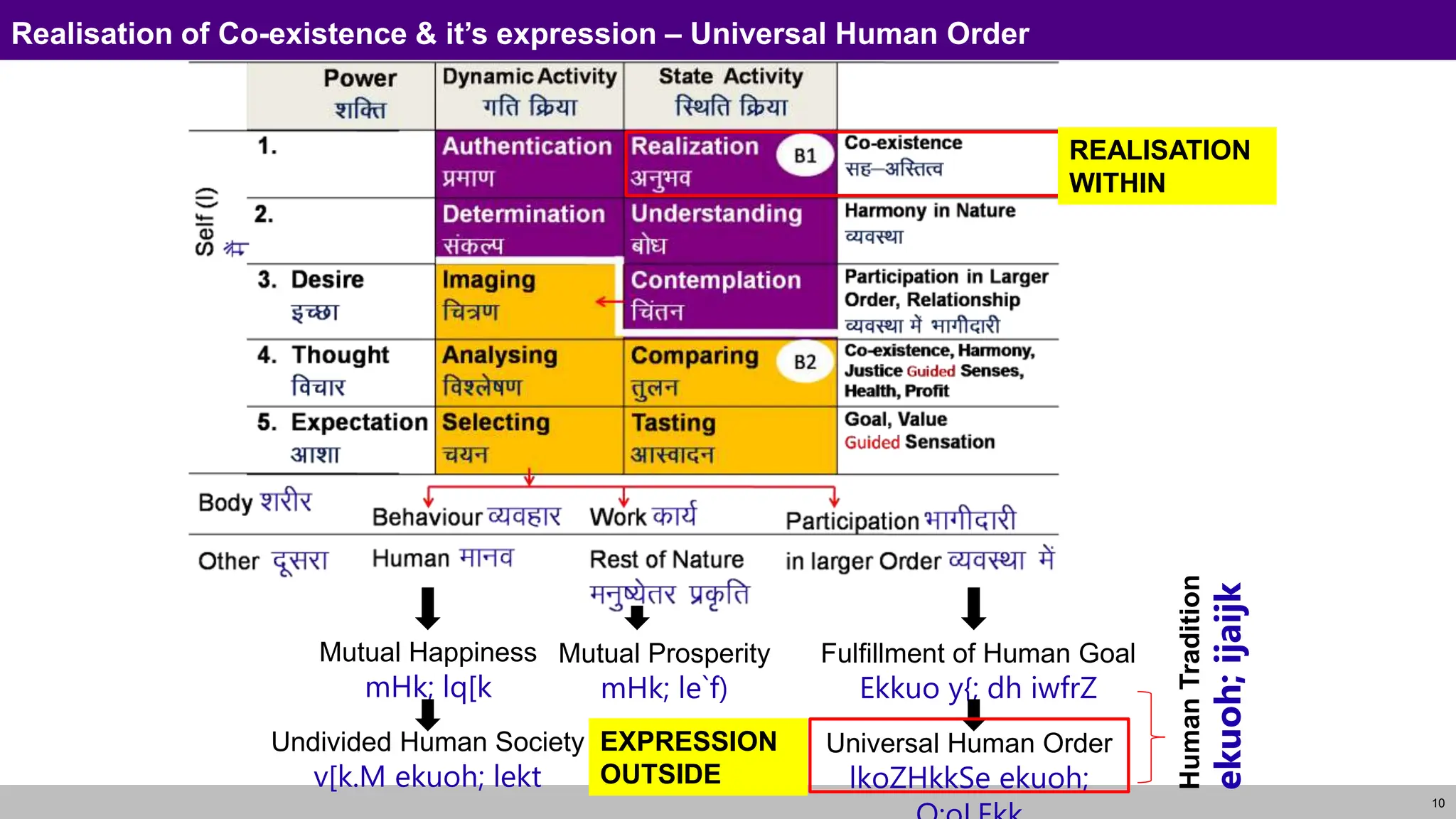 Holistic perception of harmony at all levels of existence | PPTX