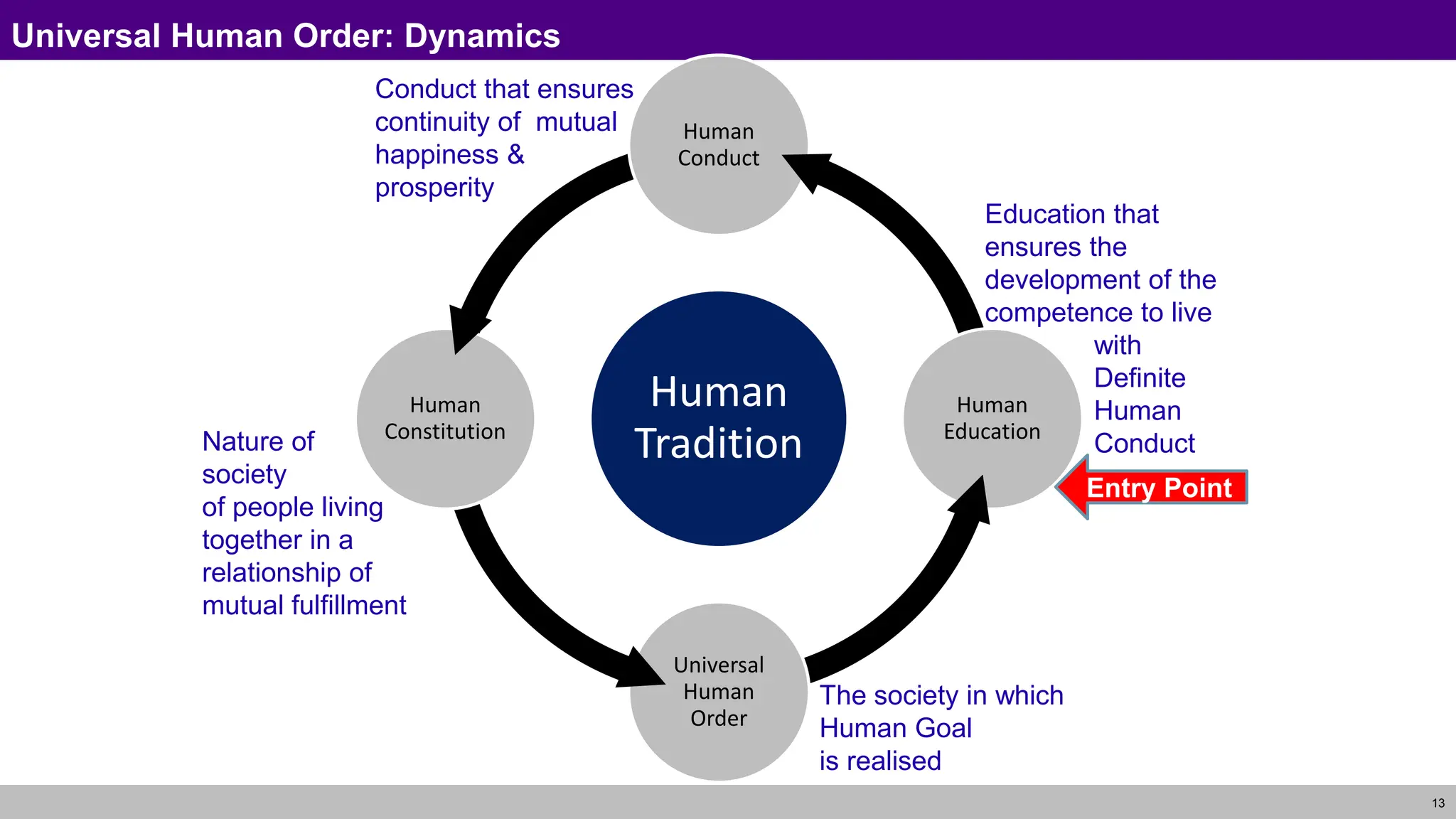 Holistic perception of harmony at all levels of existence | PPTX