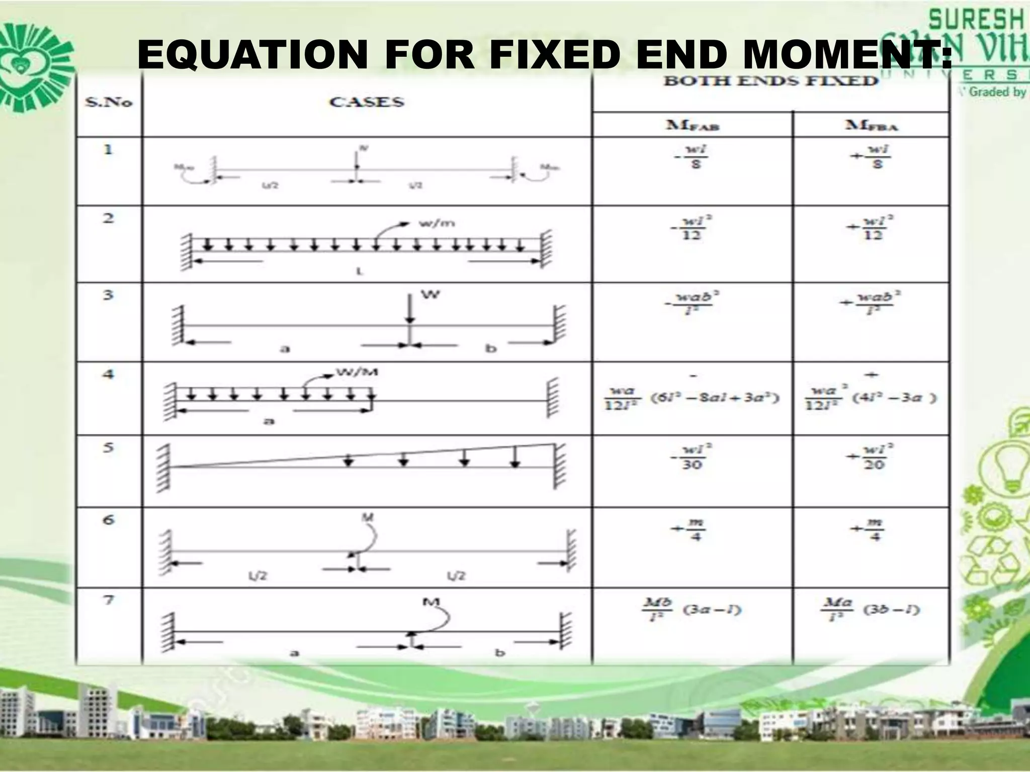 L23 overview of slope deflection method | PPTX | Physics | Science