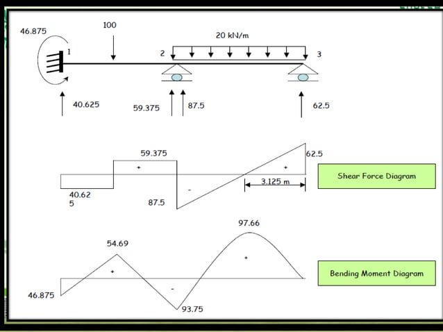L24 Numerical on Moment of Distribution Method | PPTX | Civil ...