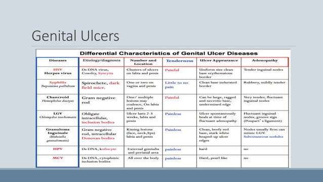 L39 Gynecological infections & ulcers | PPT