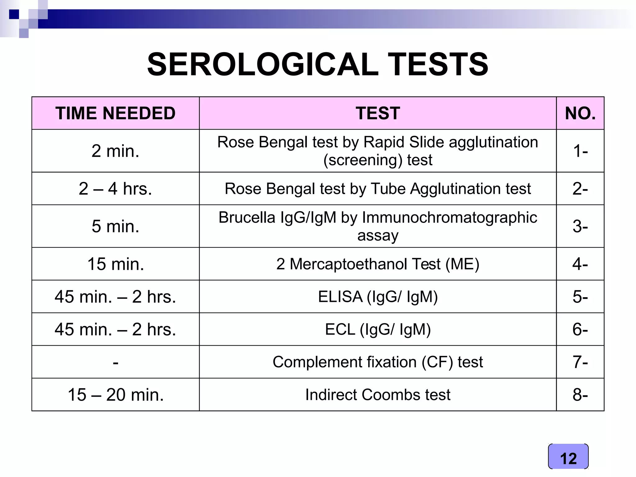 Medical Microbiology Laboratory (Brucella spp.) | PDF