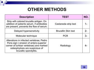 Medical Microbiology Laboratory (Brucella spp.) | PDF