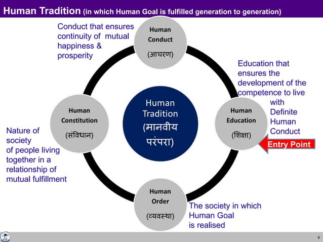 L 26 Holistic Development towards Humane Society & Traditiion v5.ppt