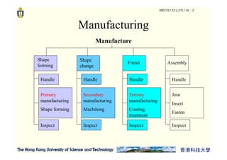 Design for Manufacturing | PDF | Woodworking | Arts and Crafts