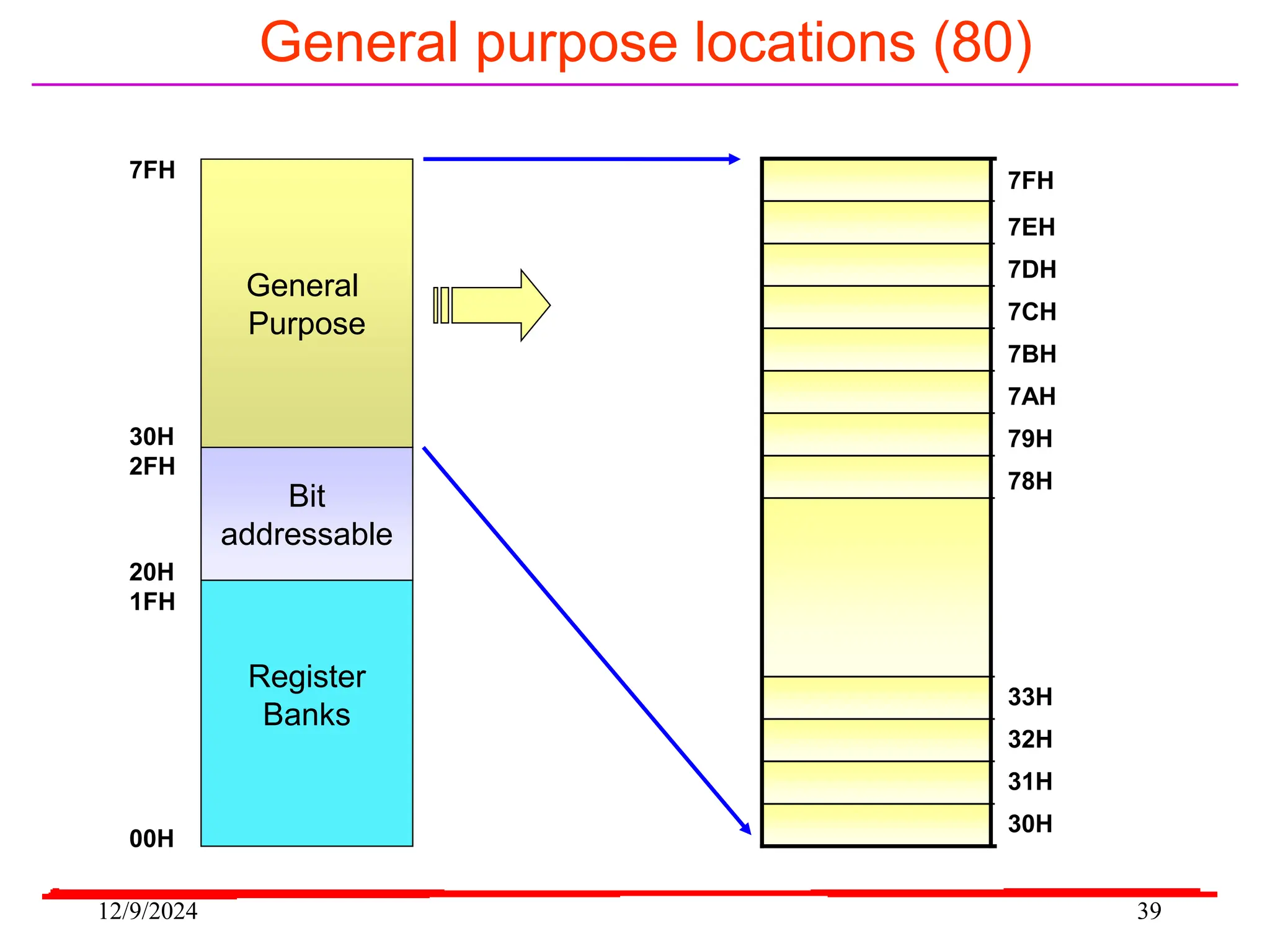 8051 Architecture, System Bus, Advantages | PPT