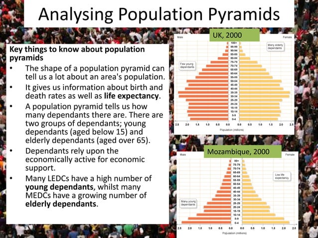 L2 ap factors affecting population growth | PPT