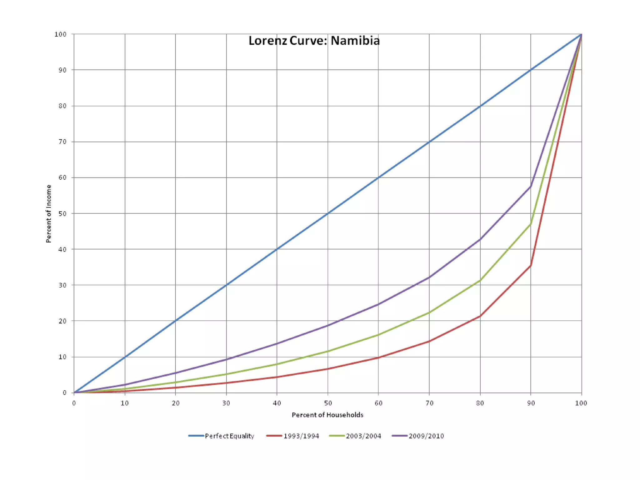 L2 ap plotting the lorenz curve | PPTX | Geography | Science