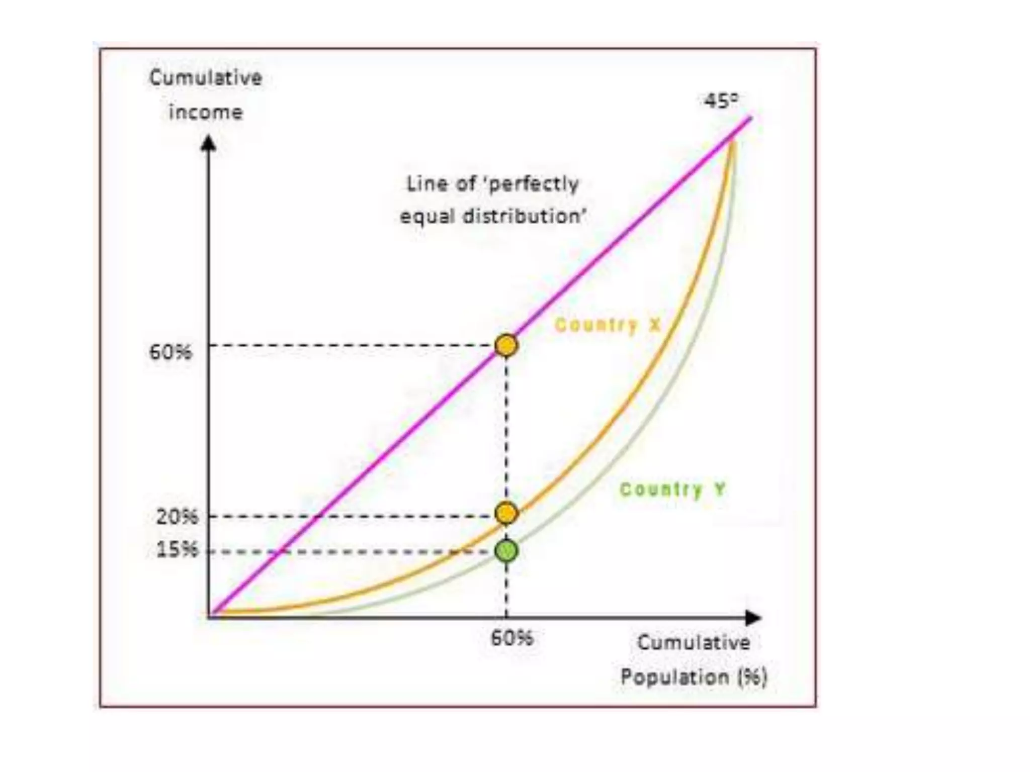L2 ap plotting the lorenz curve | PPTX | Geography | Science