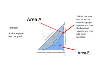 L2 ap plotting the lorenz curve | PPTX | Geography | Science