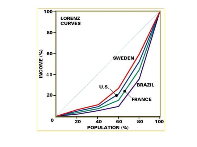 L2 ap plotting the lorenz curve | PPTX | Geography | Science