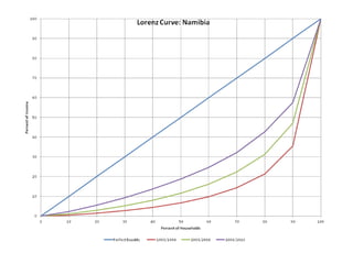 L2 ap plotting the lorenz curve | PPTX | Geography | Science