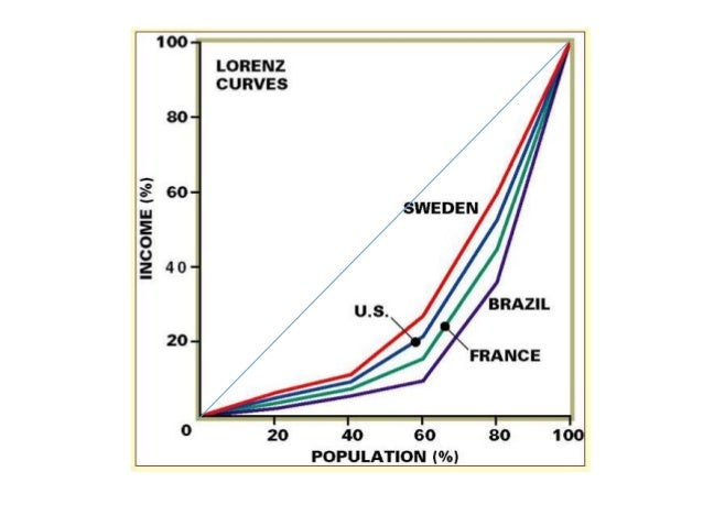 L2 ap plotting the lorenz curve