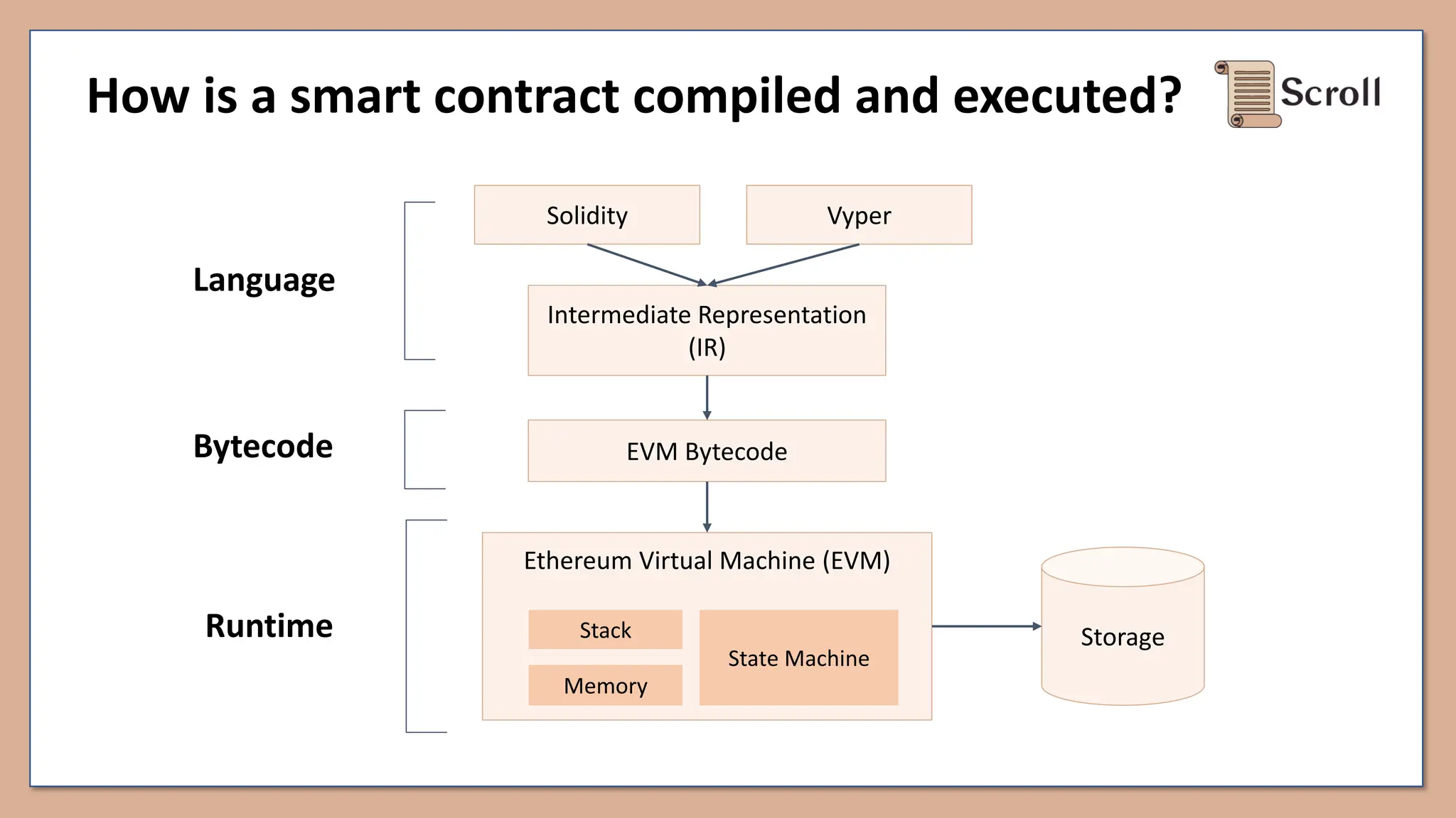 An overview of zkEVM Design & Challenges | PDF