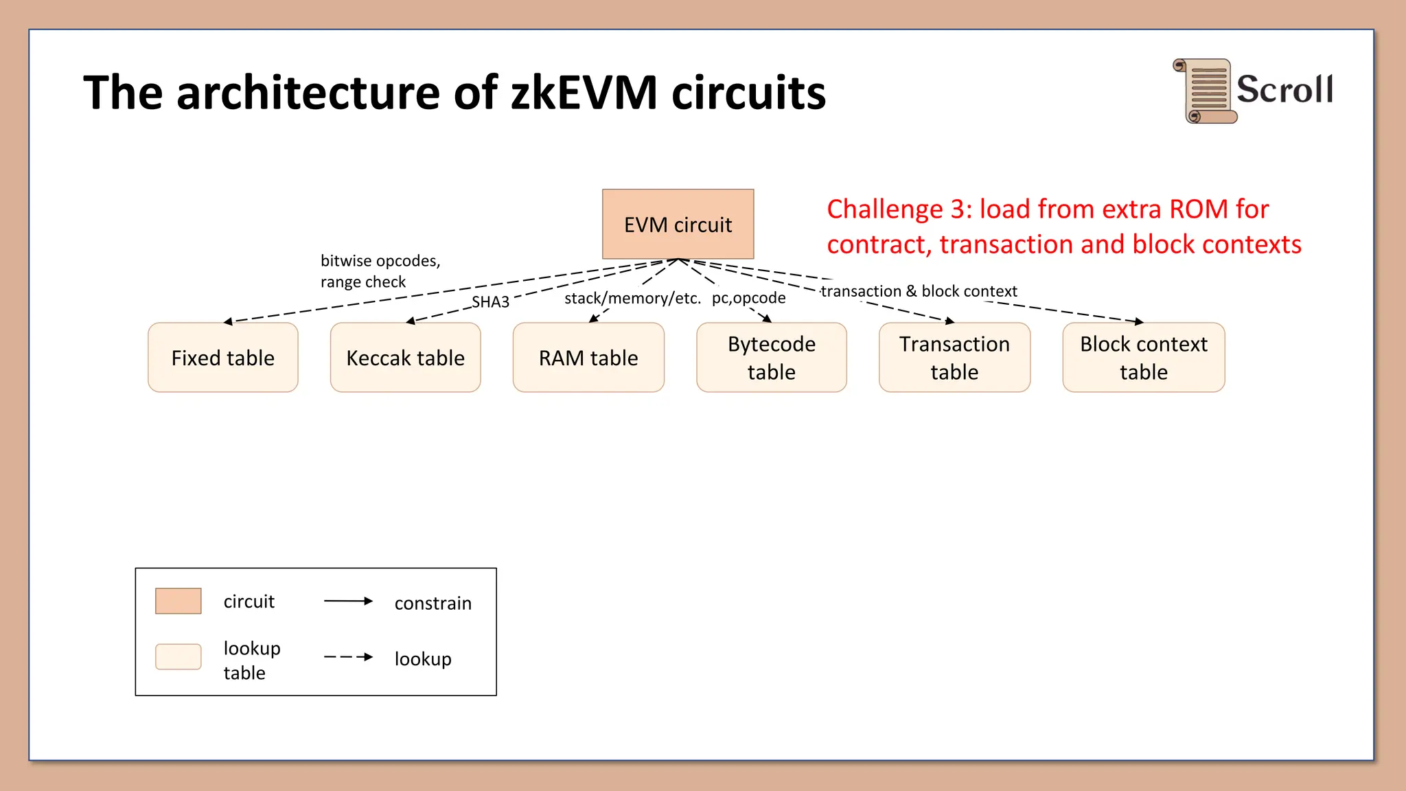 An overview of zkEVM Design & Challenges | PDF