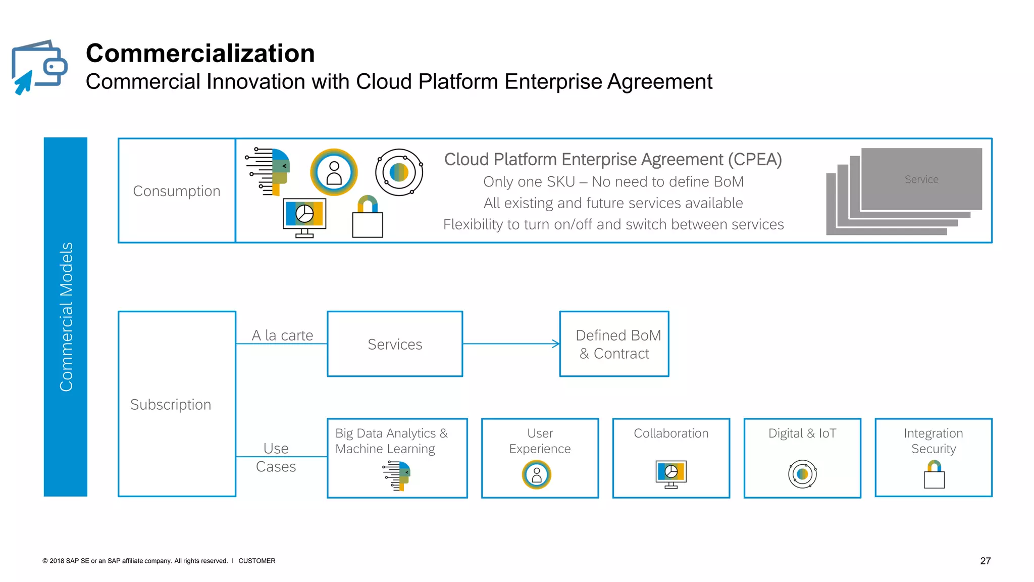 SAP Cloud Platform Product Overview L2 deck | PDF
