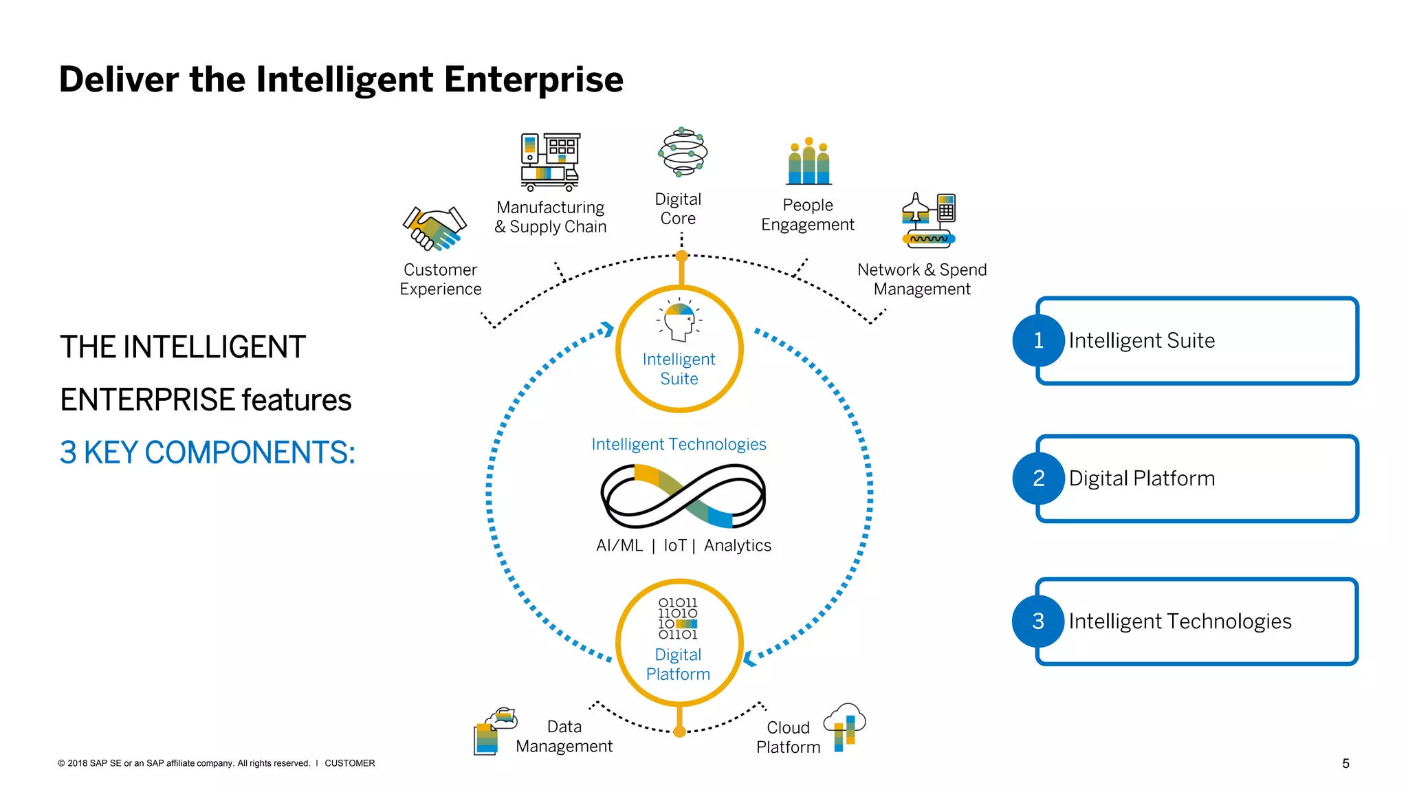 SAP Cloud Platform Product Overview L2 deck | PDF
