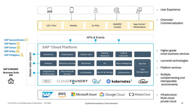 SAP Cloud Platform Product Overview L2 deck | PDF