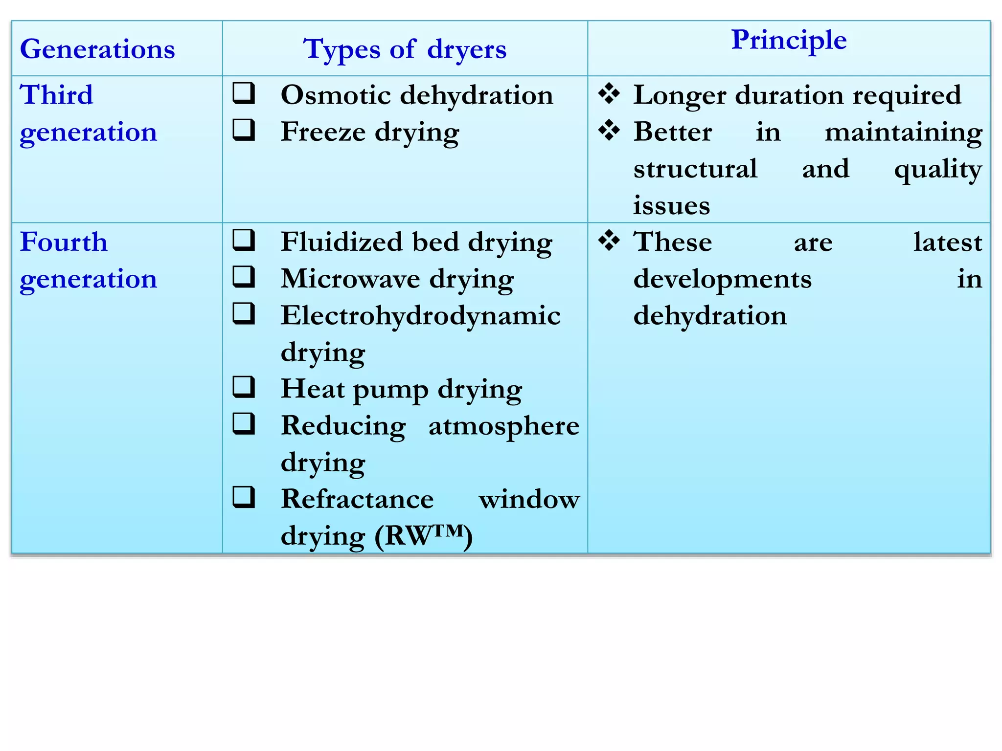 Drying & dehydration of horticultural crops | PPTX