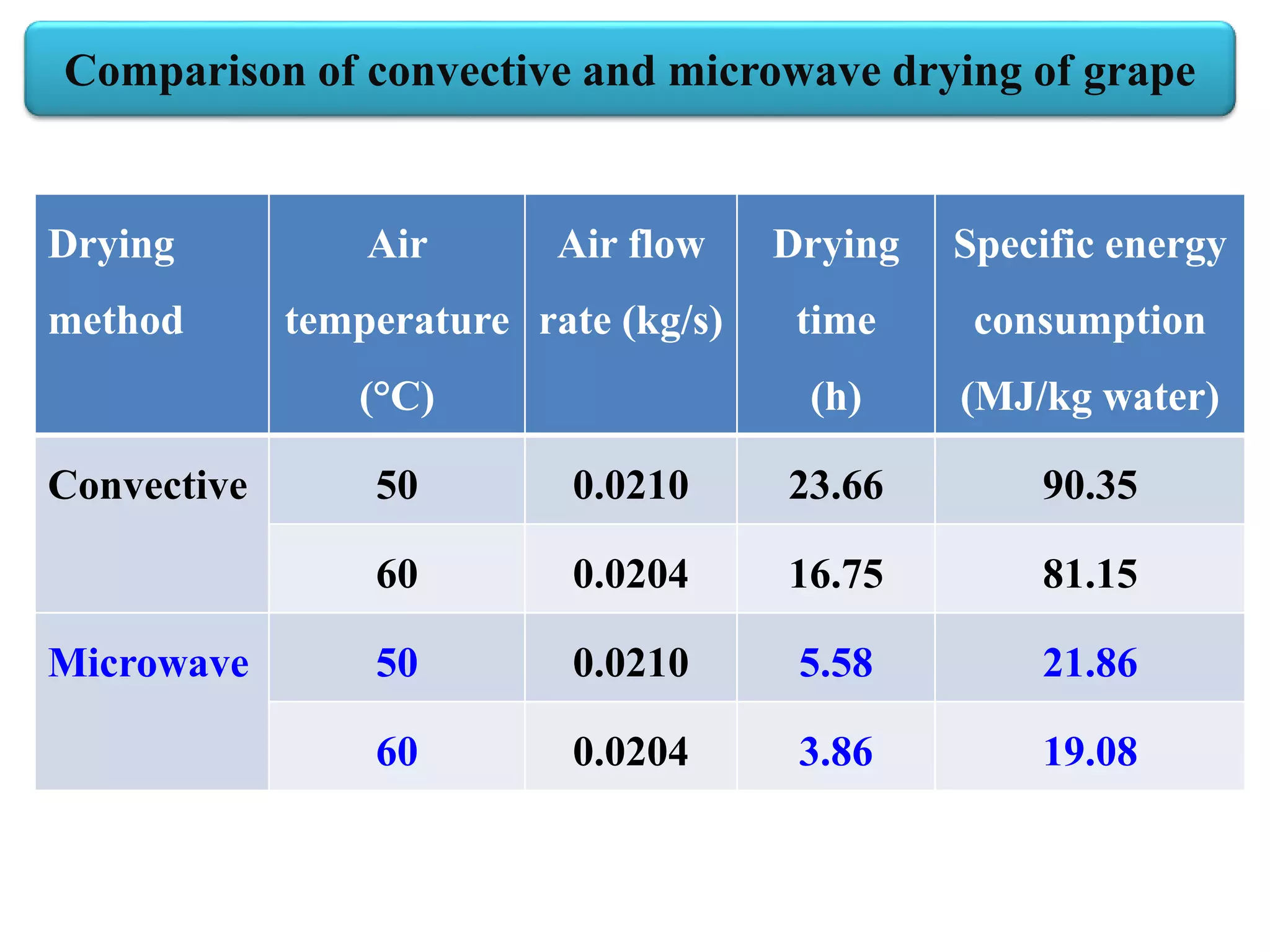 Drying & dehydration of horticultural crops | PPTX
