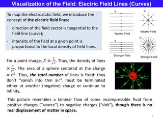 L2 electric field, dipoles | PPT