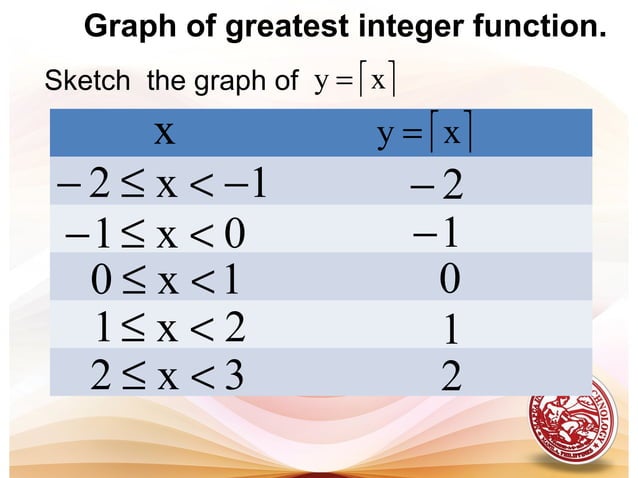 L2 graphs piecewise, absolute,and greatest integer | PPT