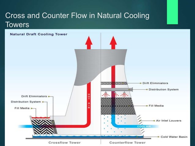 N atural cooling tower | PPTX