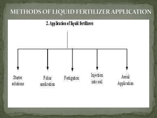 Methods of fertilizer application | PPTX