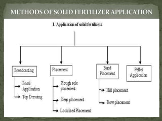 Methods of fertilizer application | PPTX