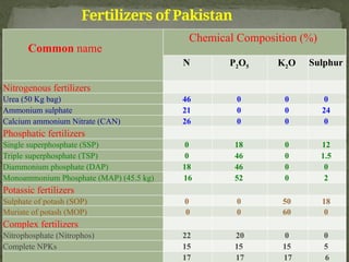Methods of fertilizer application and their types | PPTX