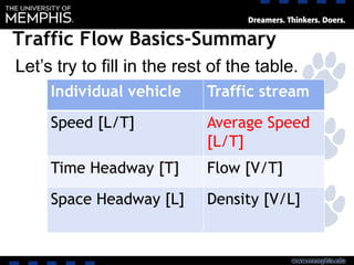 L2 Microscopic Traffic Flow Parameters | PDF