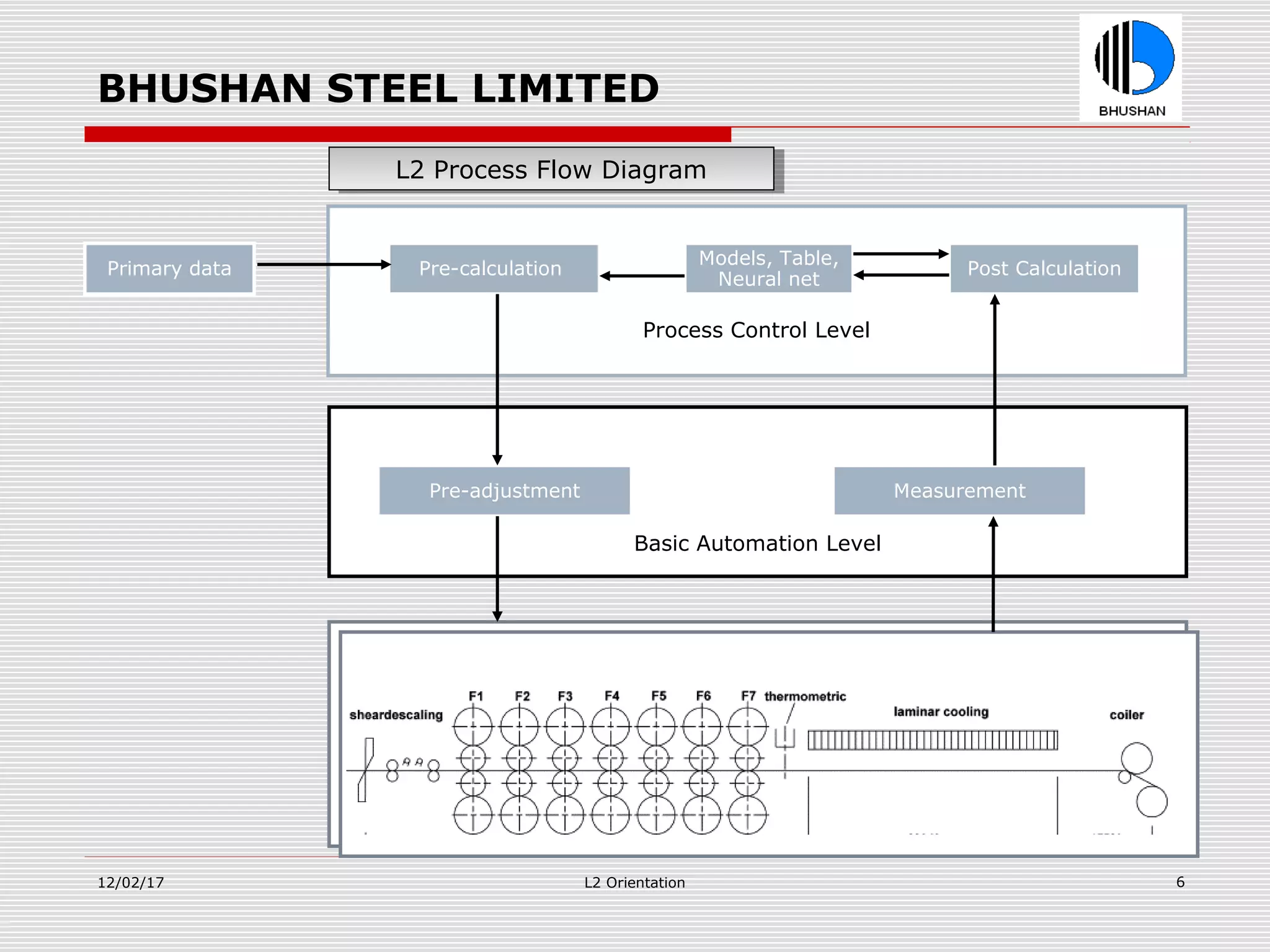L2 Process Autoamtion Orientation | PPT