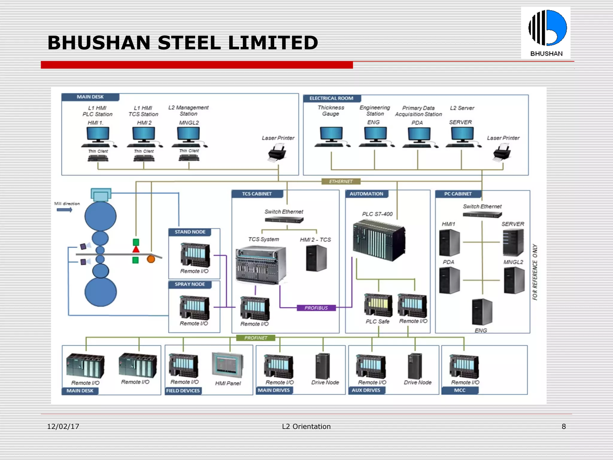 L2 Process Autoamtion Orientation | PPT