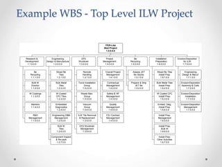 L2 PM Project Planning.ppt | Civil Engineering Industry | Industries