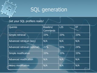 Ling to SQL and Entity Framework performance analysis | PPT