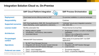 SAP Cloud Platform Integration L2 Deck 2017Q4 | PPTX