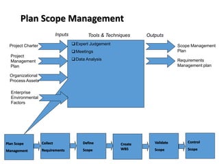 L2_Scope Management.ppt