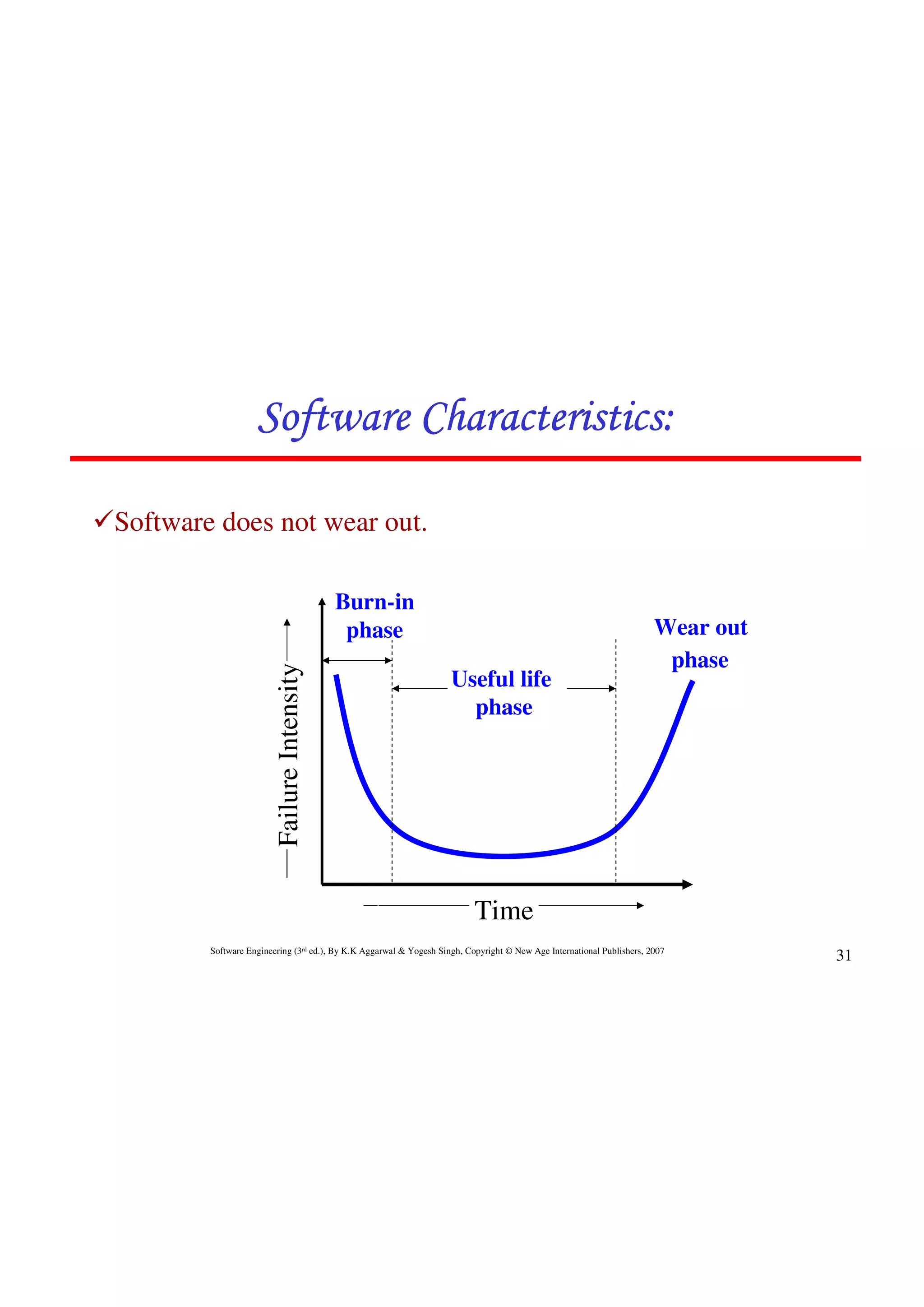 Software Component & Characteristics | PDF