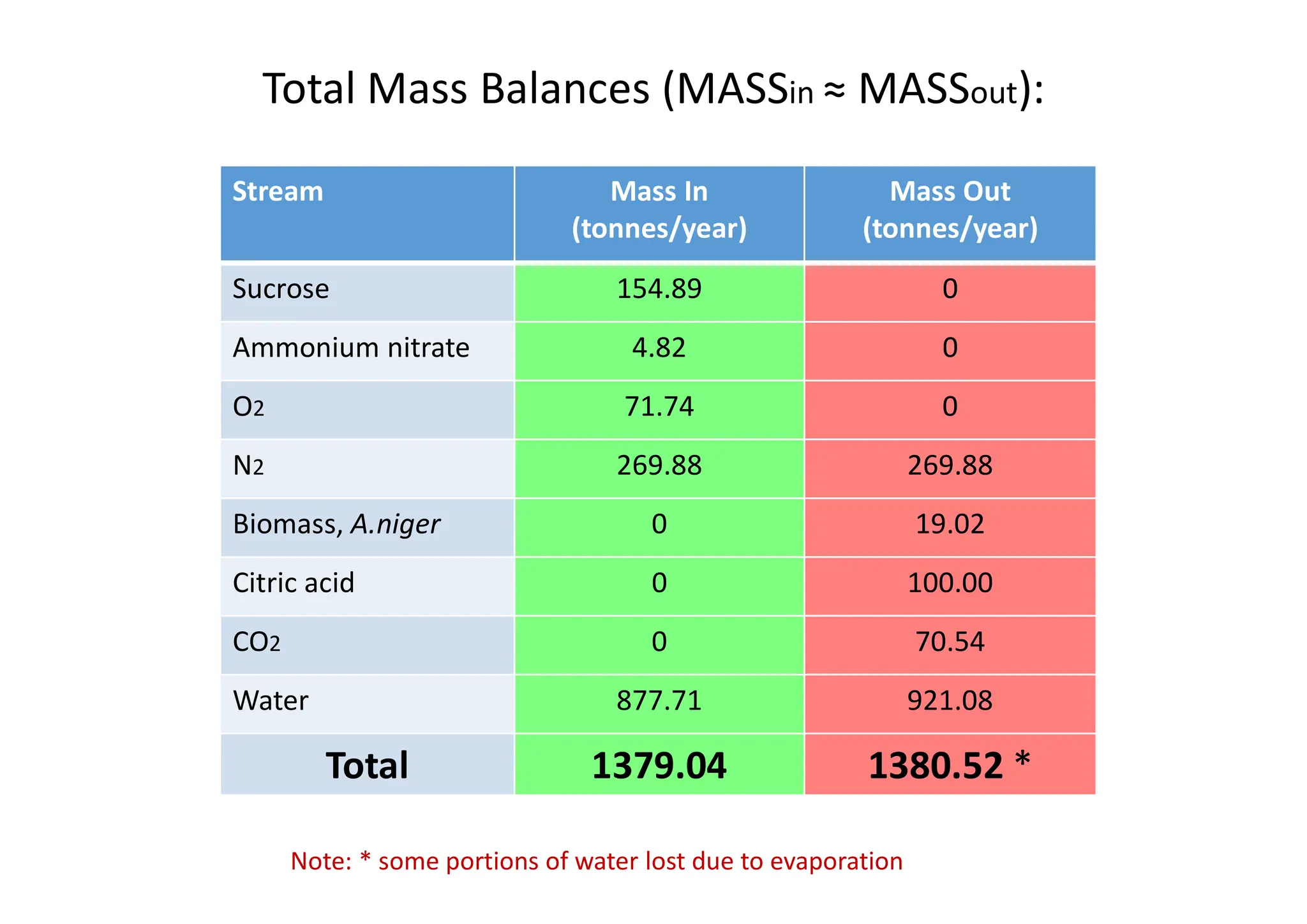 Lesson2 Stoichiometry and mass balance.pdf