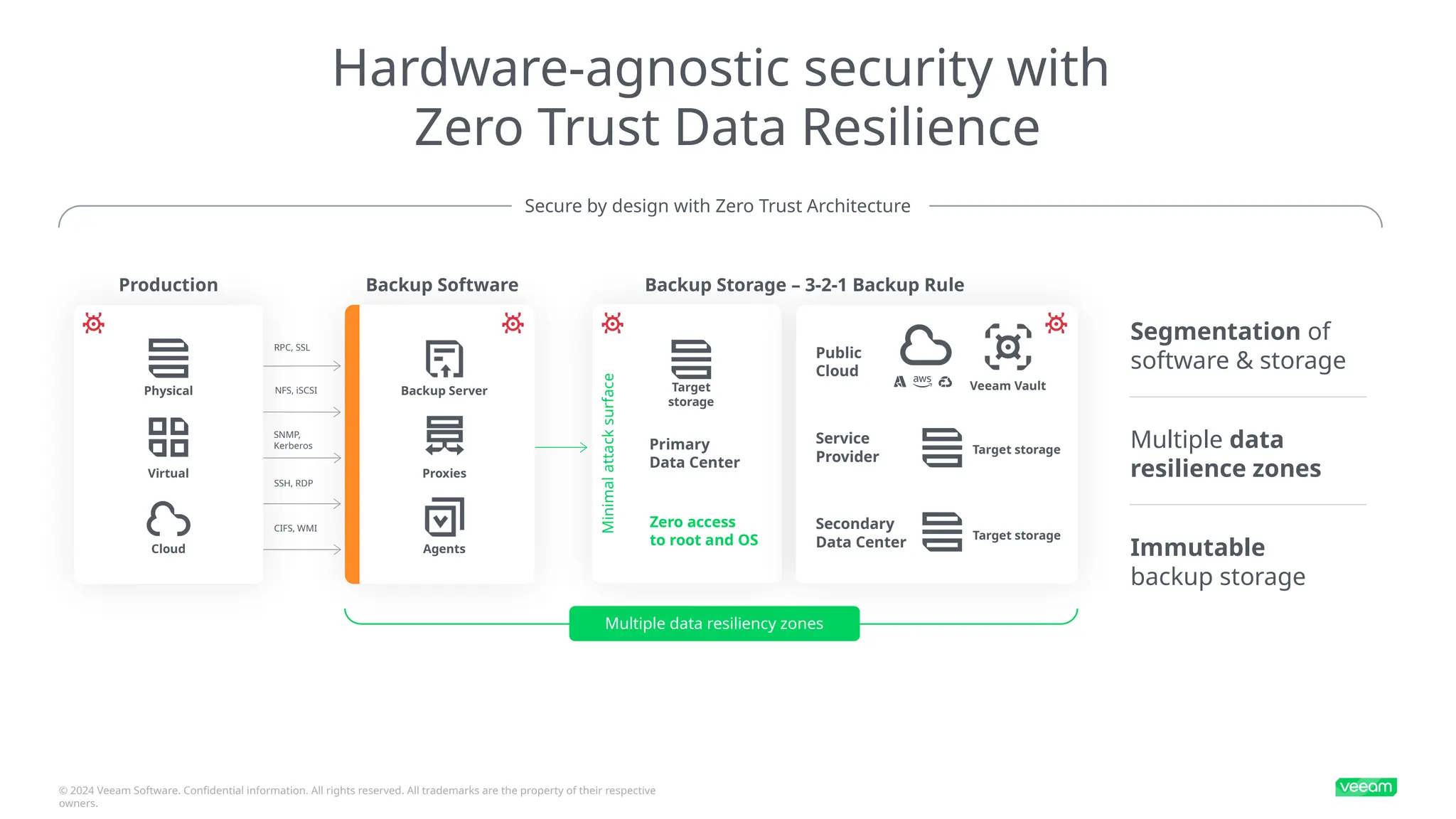L2 Veeam Overview Pitch Deck Español.pptx | Cloud Computing | Internet
