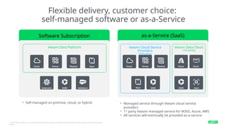 L2 Veeam Overview Pitch Deck Español.pptx | Cloud Computing | Internet