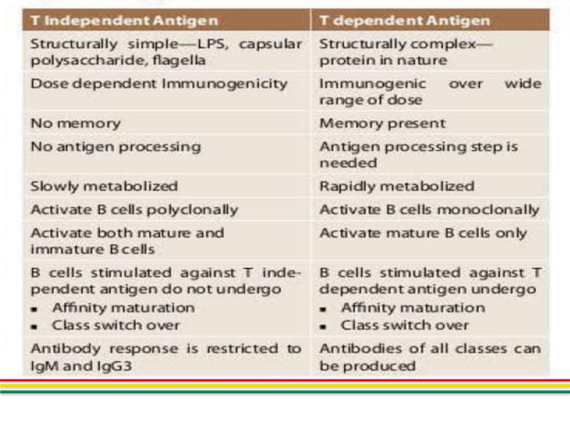 L3.0 Antigen,Hapten and Immunogen.pptx | Chemistry | Science