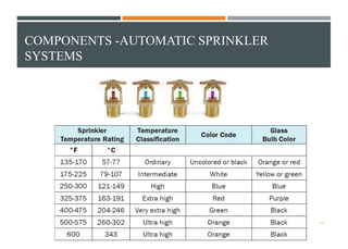 L3- FIRE HAZARDS.pptx