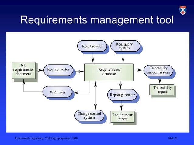 Requirements Engineering for LSCITS | PPT Requirements Engineering for LSCITS | PPT