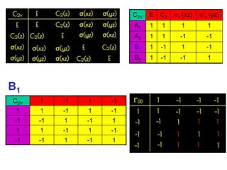 Symmetry and group theory representation of groups | PDF