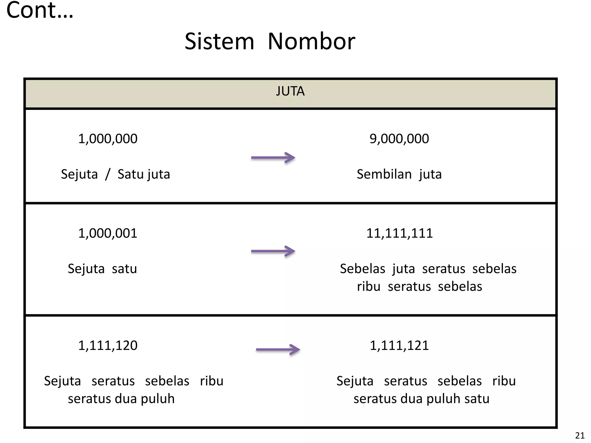 L3 week 3 - nombor | PPTX