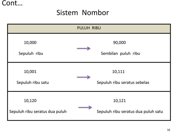 L3 week 3 - nombor | PPTX