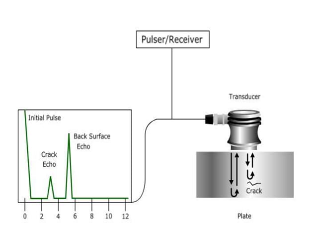 L31 transmission and pulse echo method | PPTX | Physics | Science