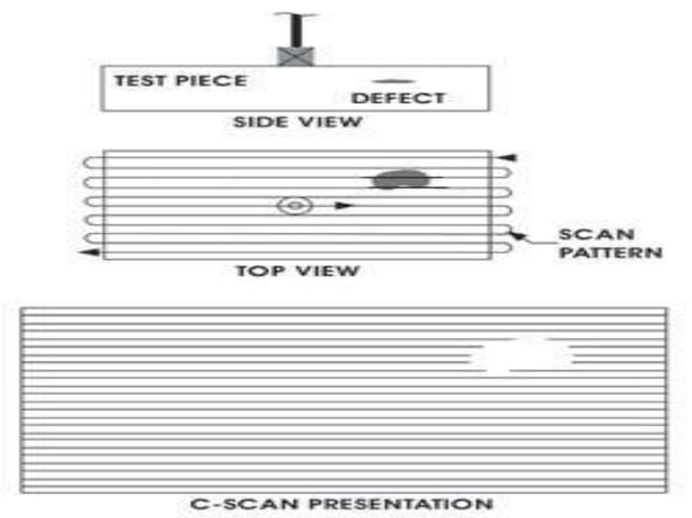 L34 data representation, ascan, b scan, c-scan. | PPTX | Medical Tests ...