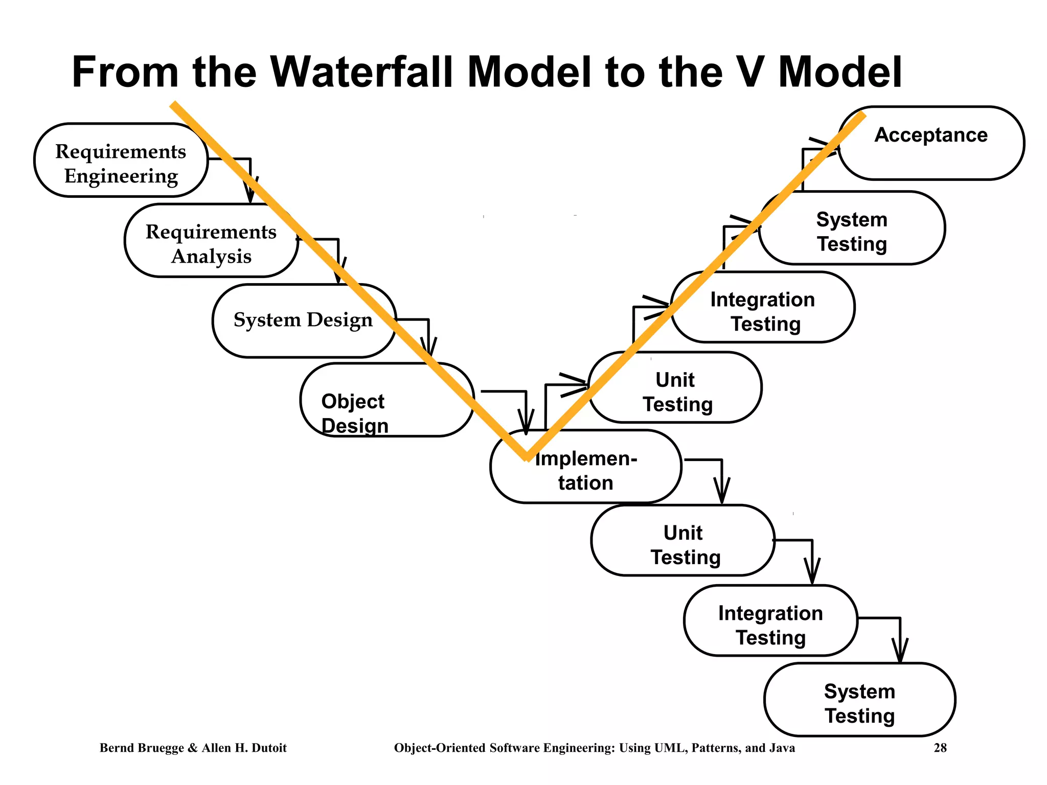 L35_LifecycleModeling_ch15lect1.ppt